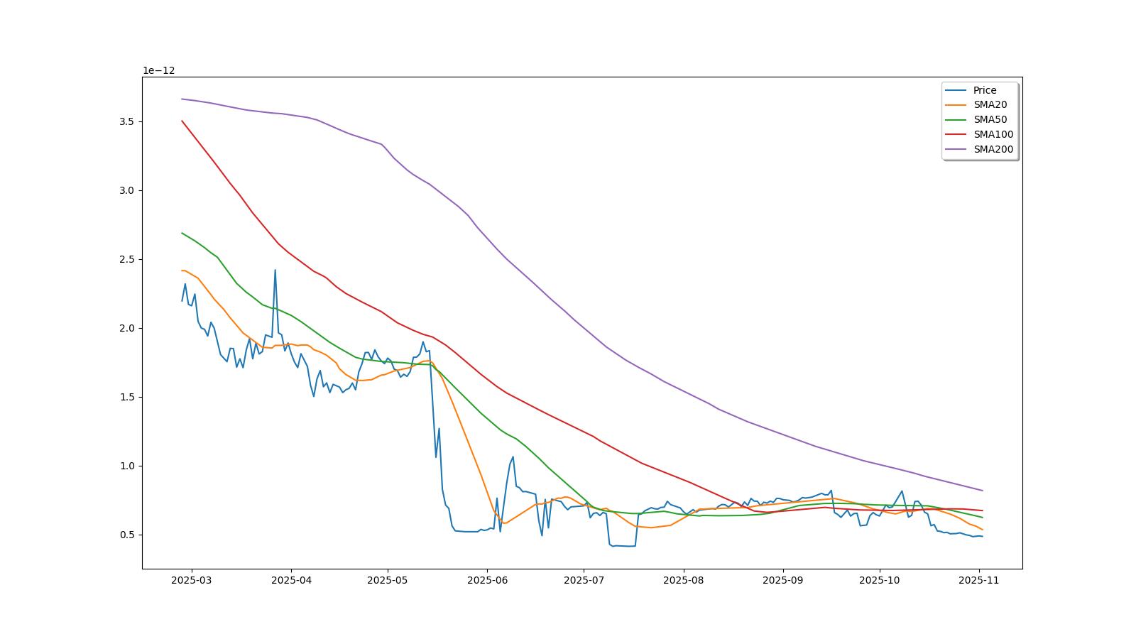 Baby Elon Simple Moving Averages