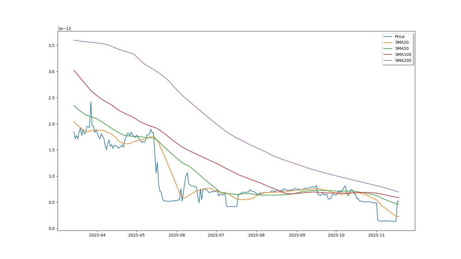 Baby Elon Simple Moving Averages