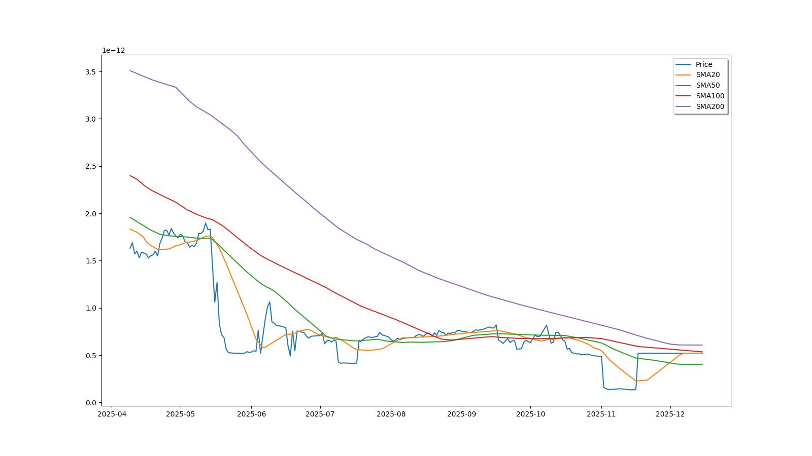 Baby Elon Simple Moving Averages