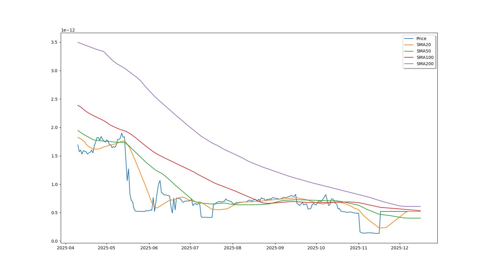 Baby Elon Simple Moving Averages
