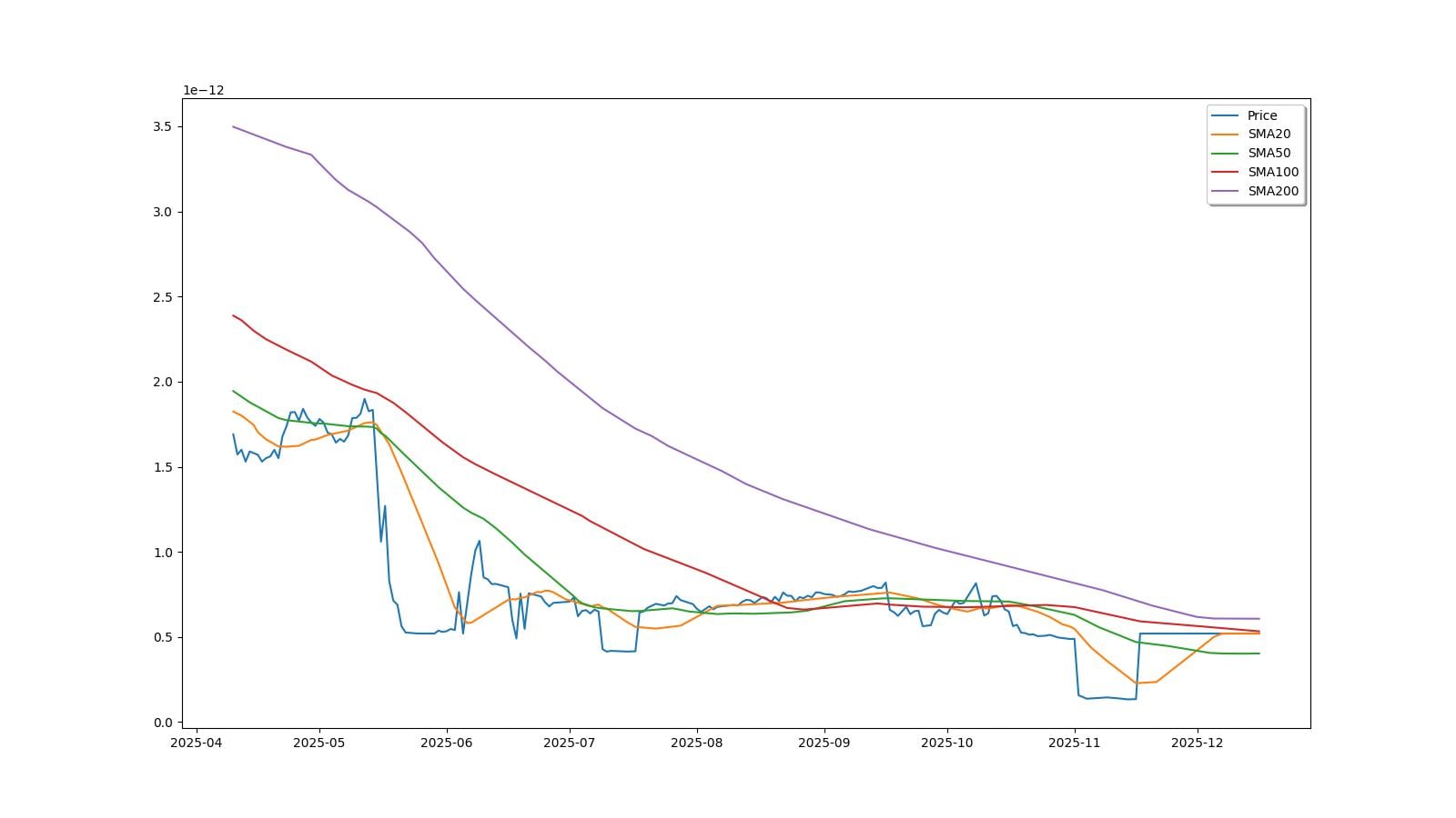 Baby Elon Simple Moving Averages