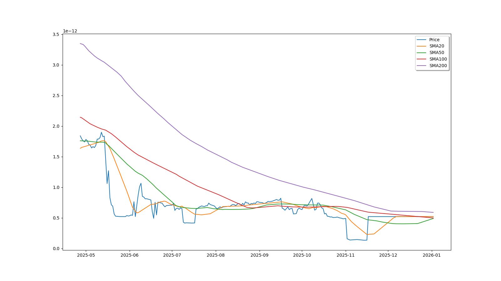 Baby Elon Simple Moving Averages