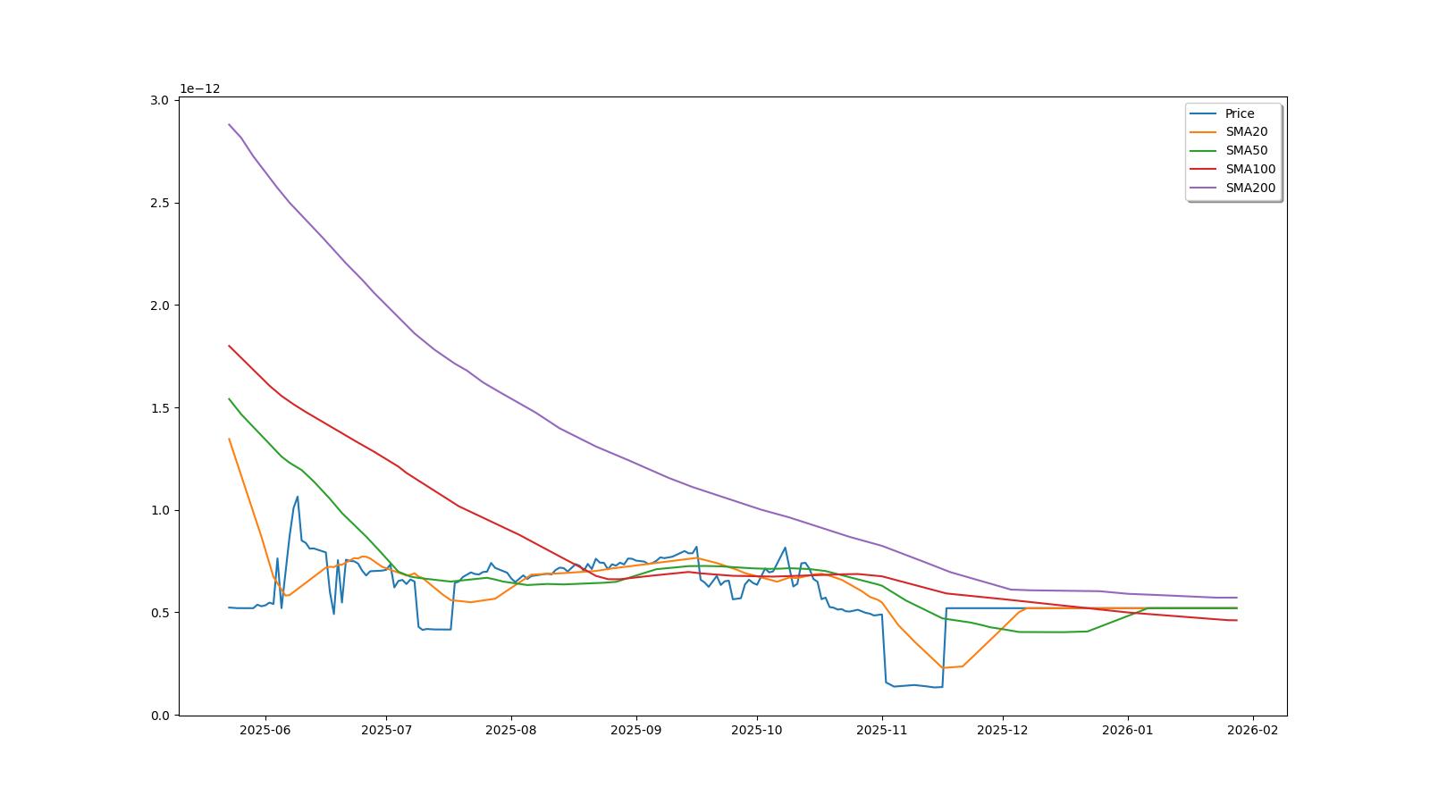 Baby Elon Simple Moving Averages