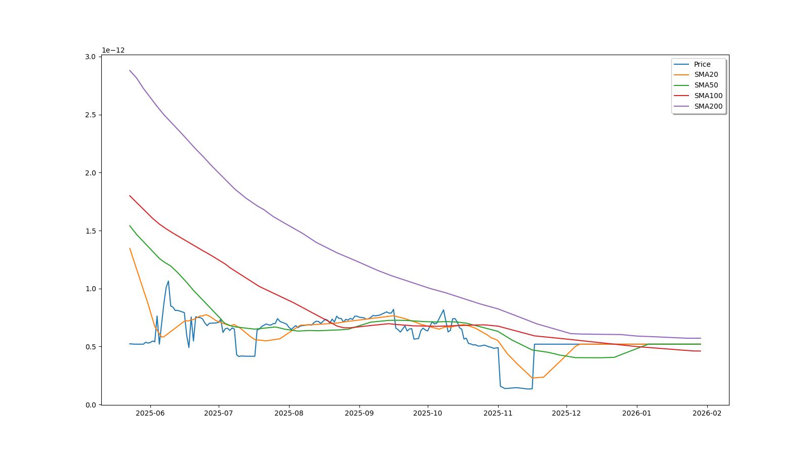 Baby Elon Simple Moving Averages