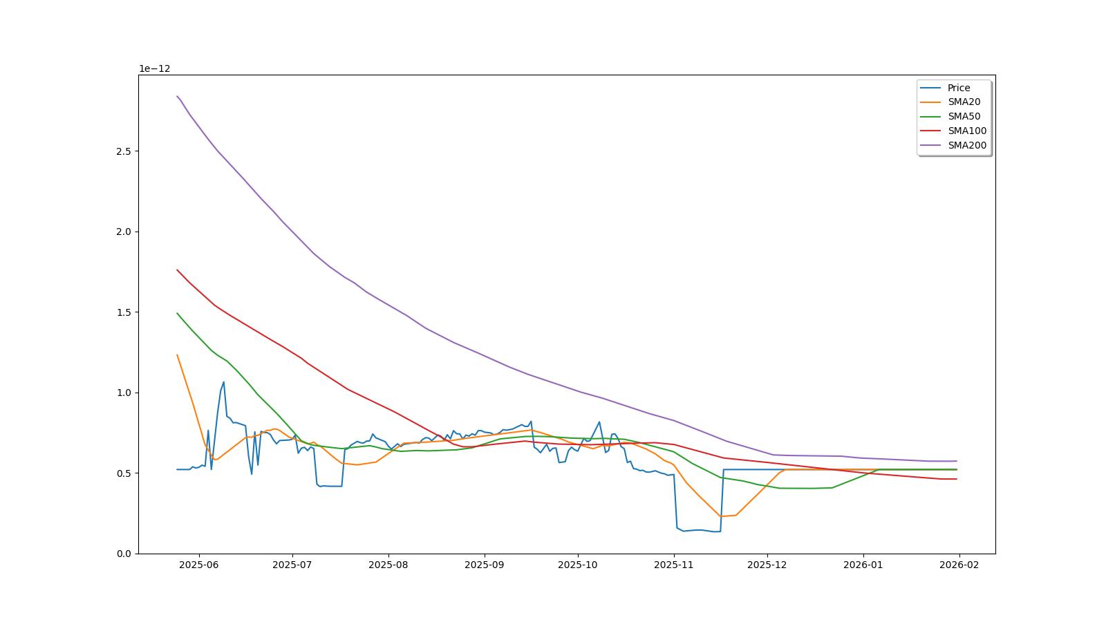 Baby Elon Simple Moving Averages
