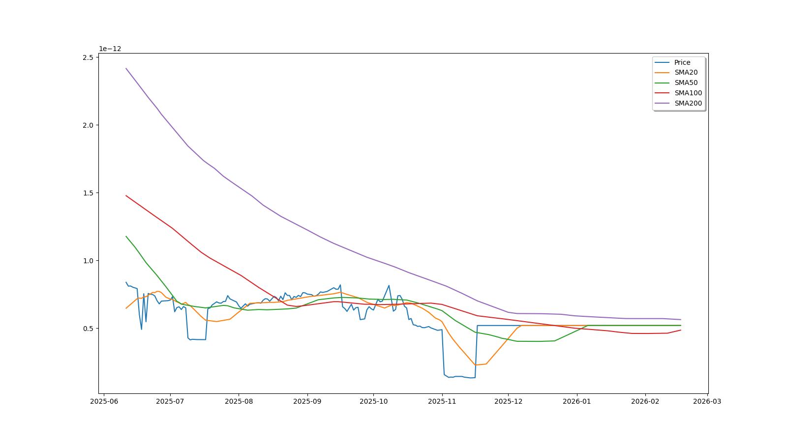 Baby Elon Simple Moving Averages