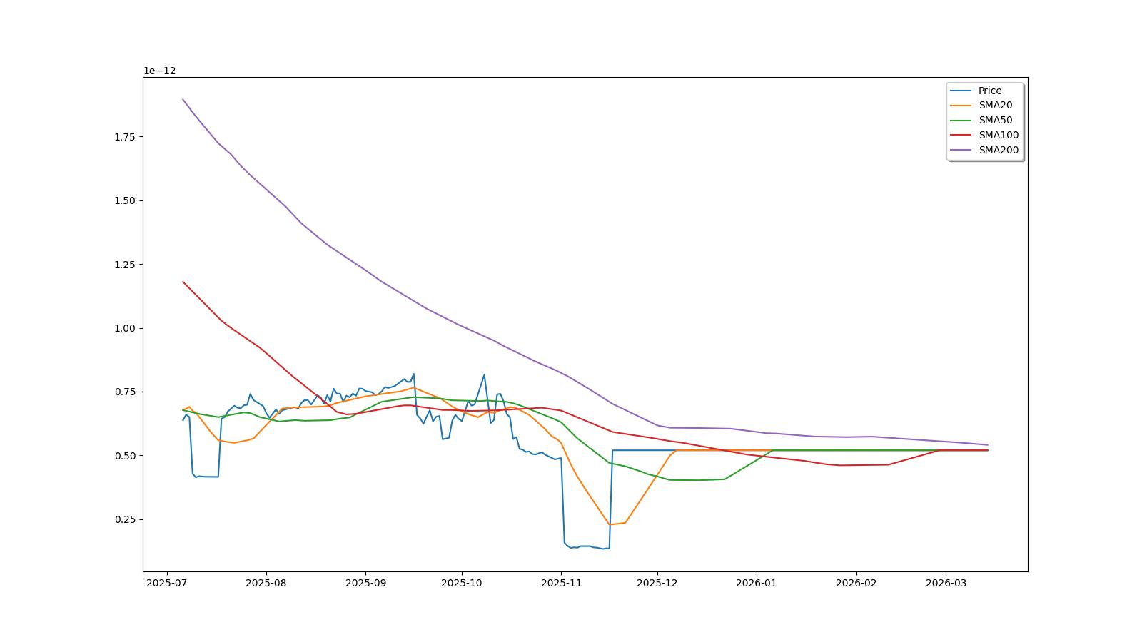 Baby Elon Simple Moving Averages