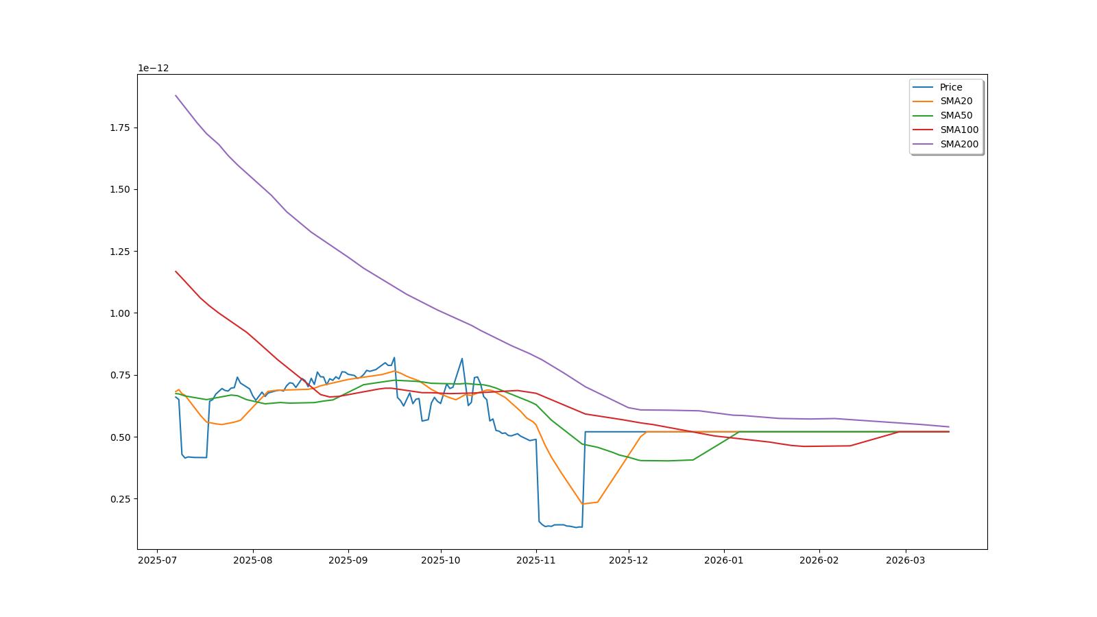 Baby Elon Simple Moving Averages
