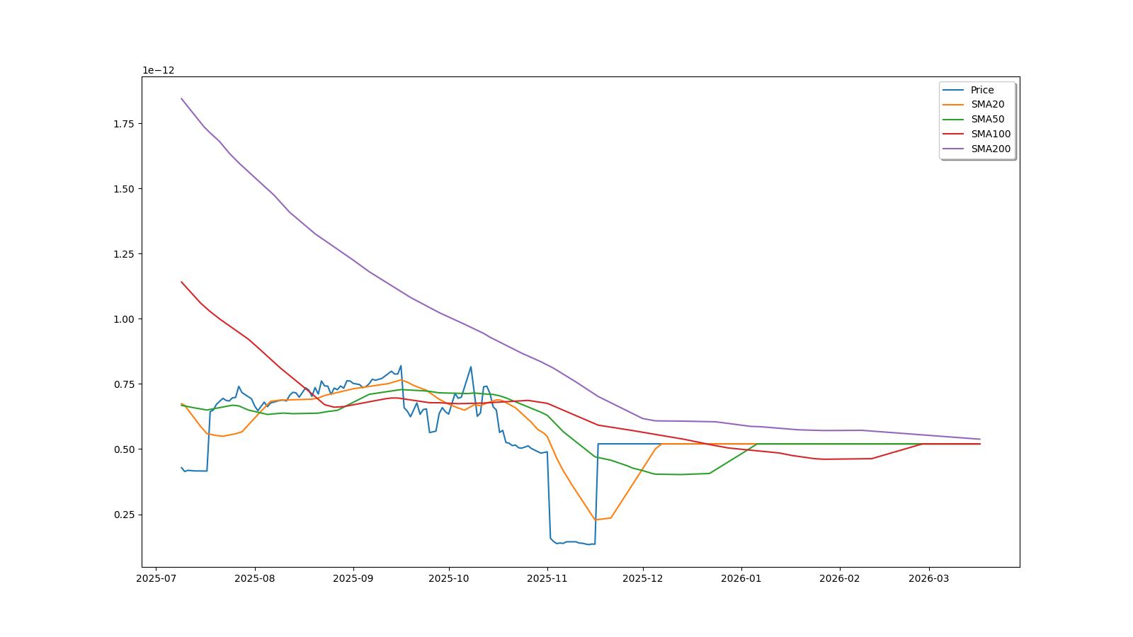 Baby Elon Simple Moving Averages