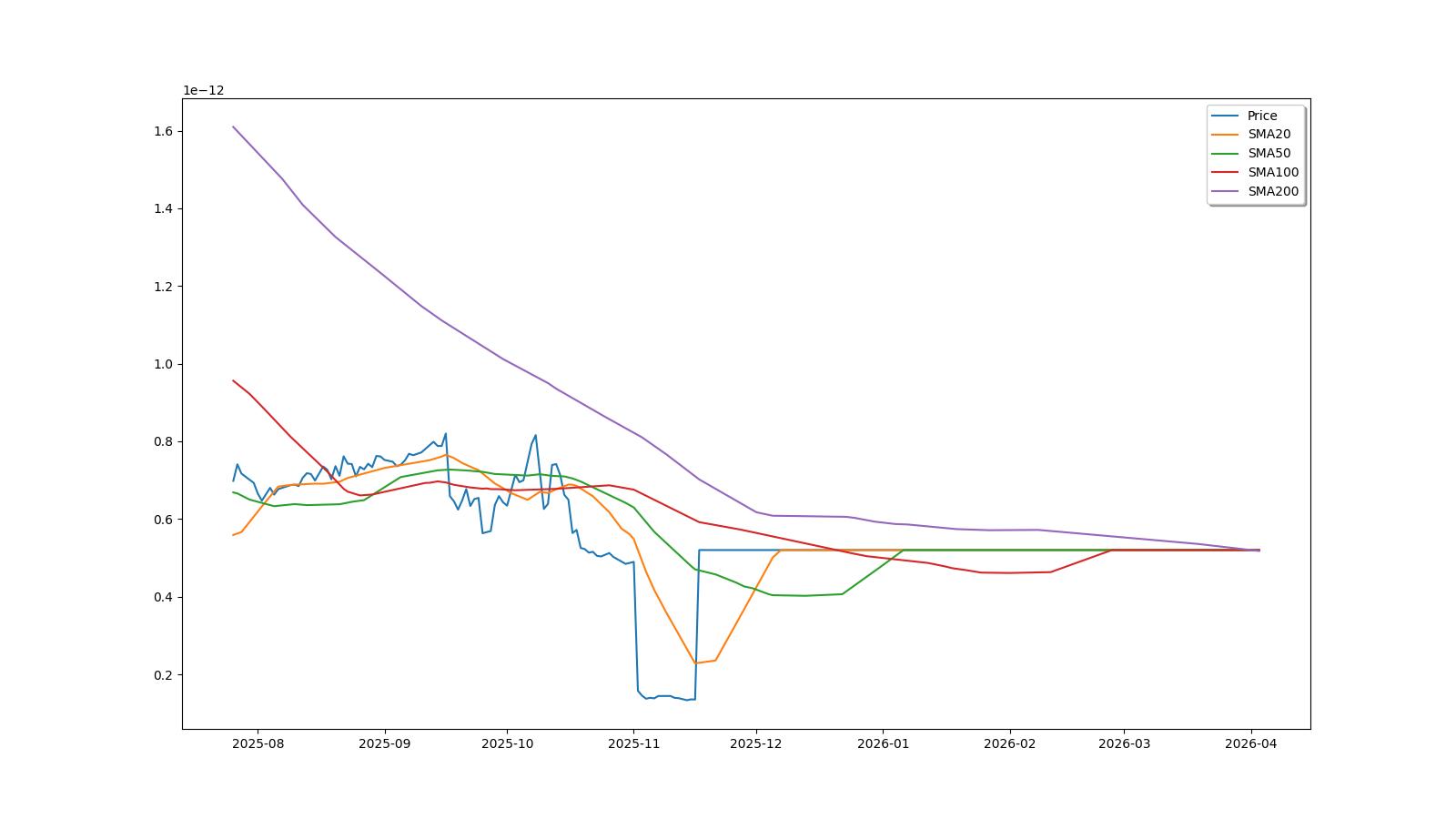 Baby Elon Simple Moving Averages