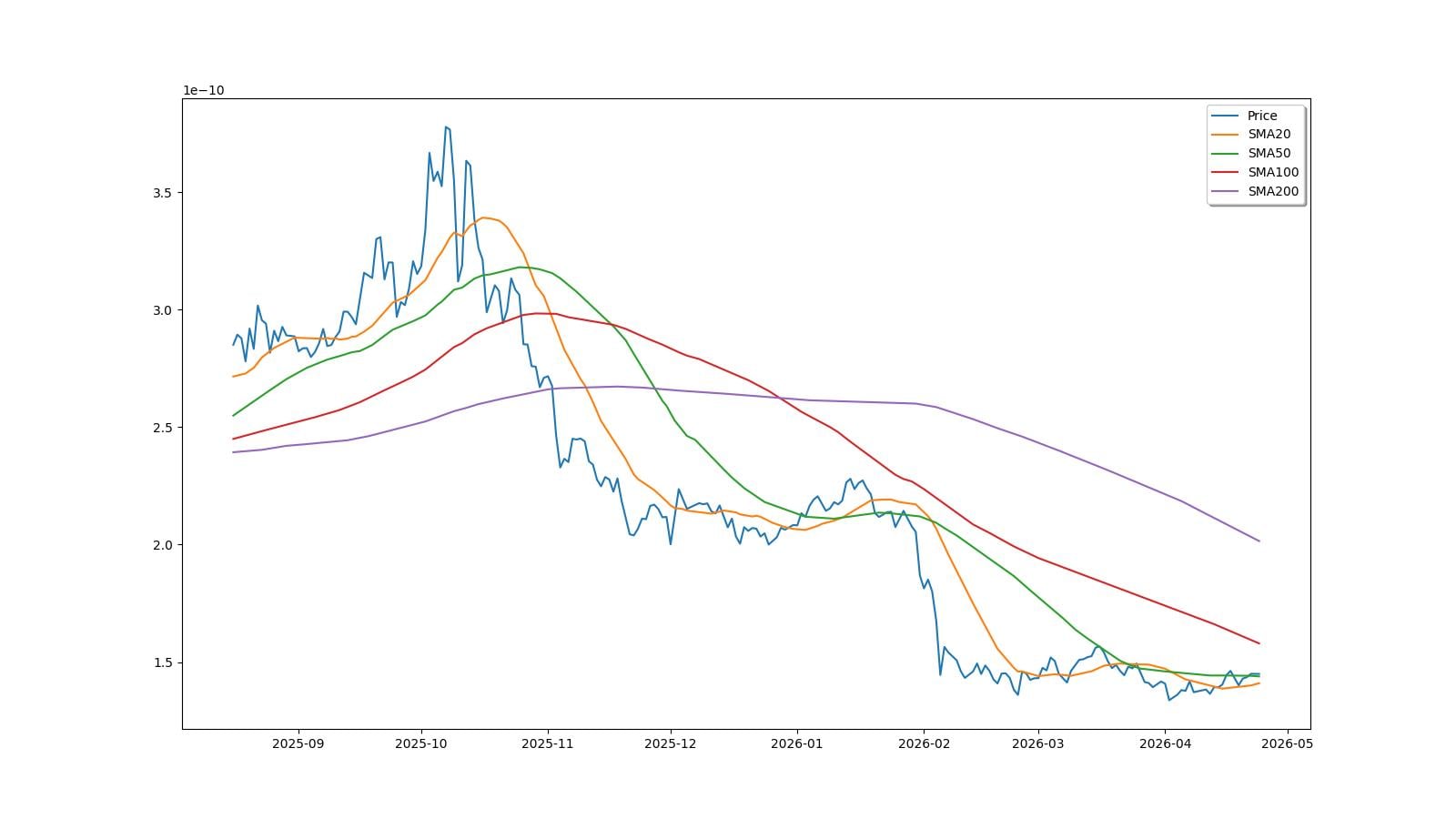 Baby Floki Simple Moving Averages