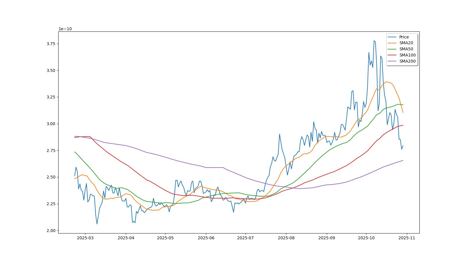 Baby Floki Simple Moving Averages