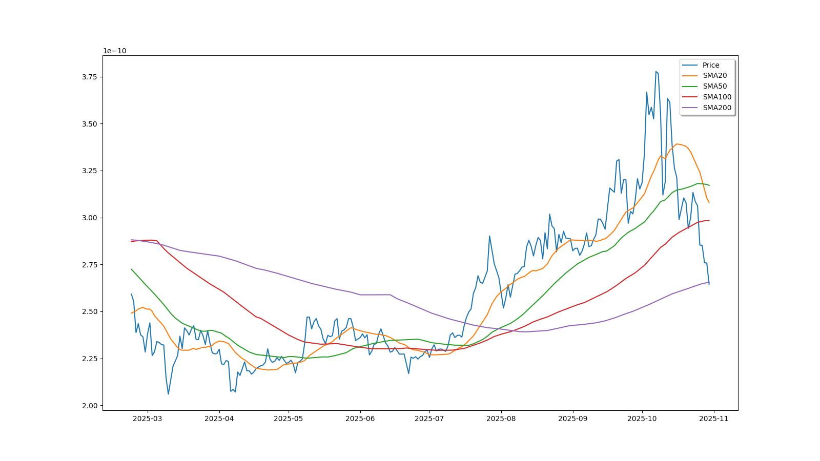 Baby Floki Simple Moving Averages
