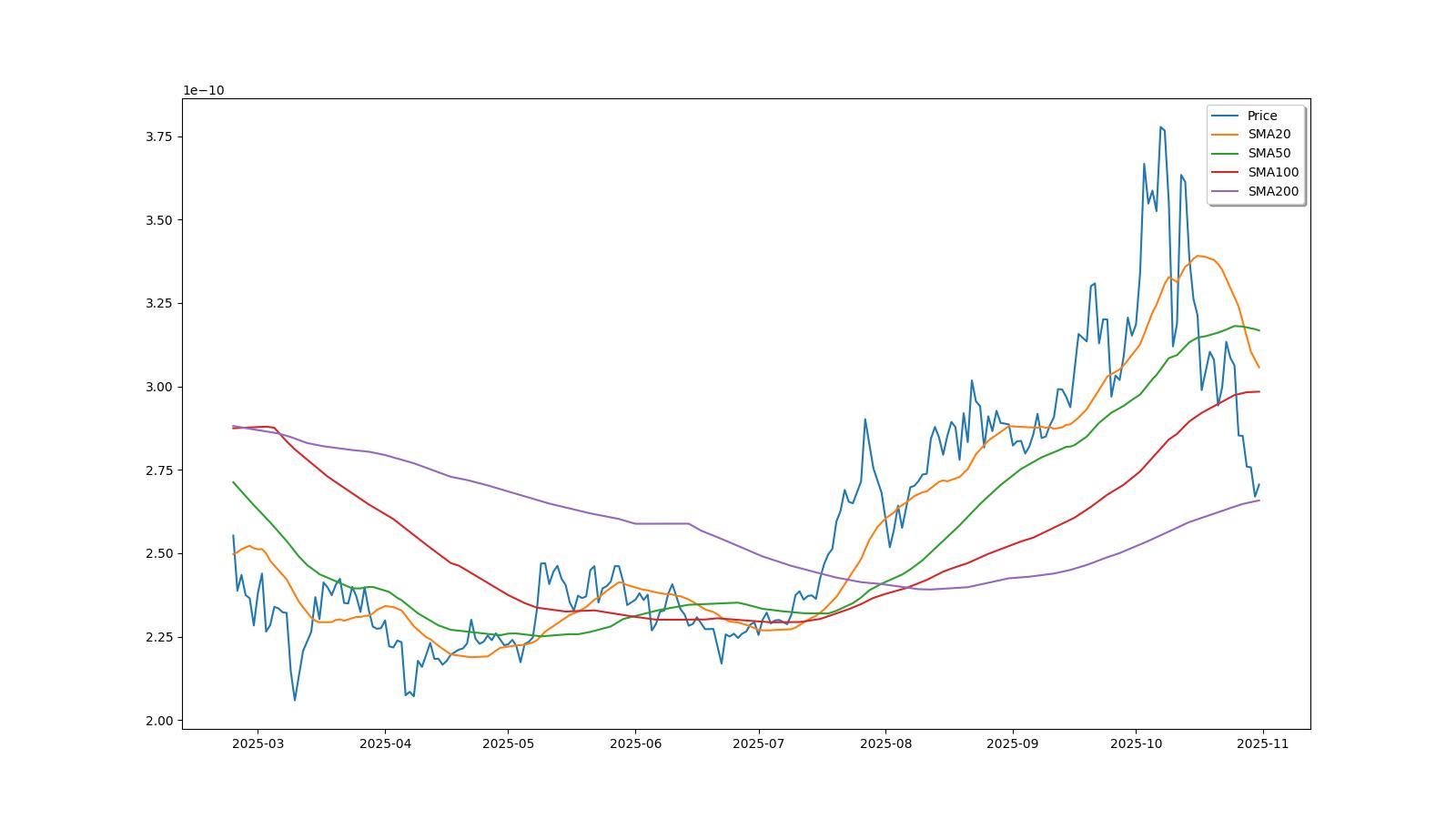 Baby Floki Simple Moving Averages