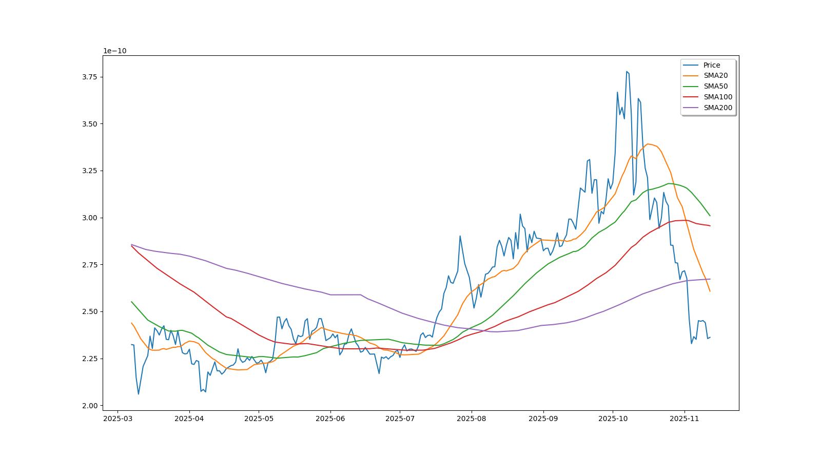 Baby Floki Simple Moving Averages