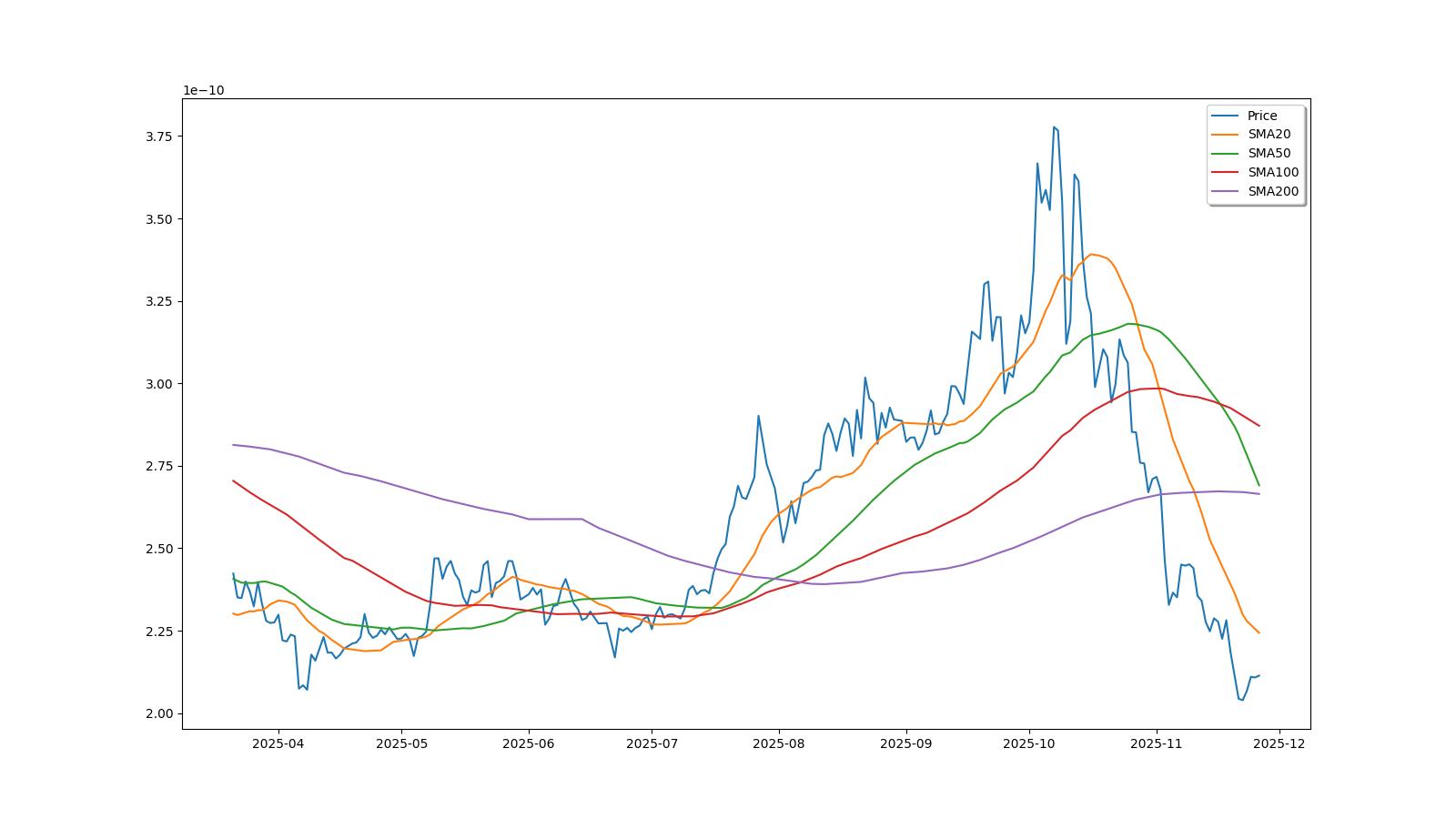 Baby Floki Simple Moving Averages