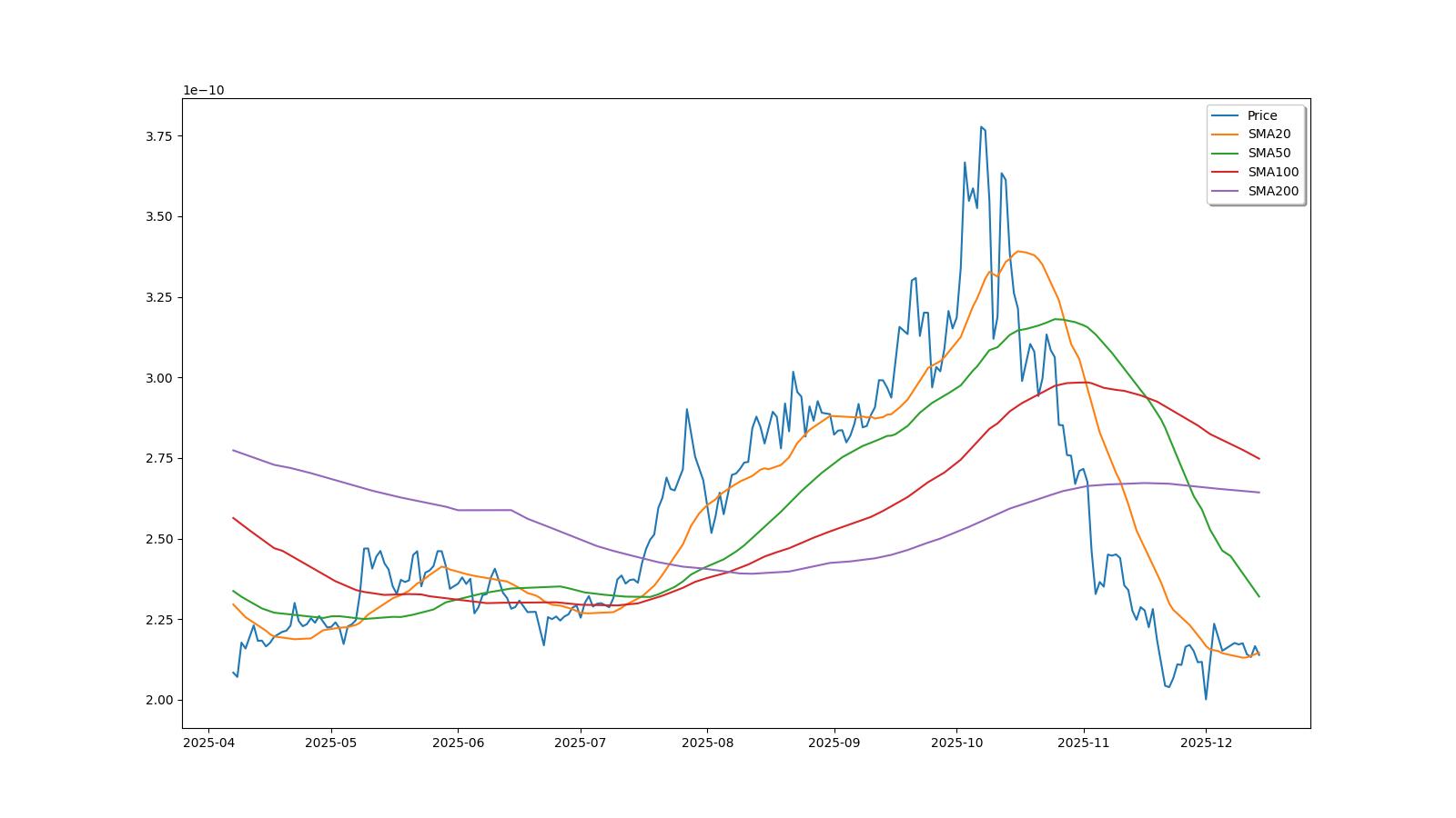 Baby Floki Simple Moving Averages