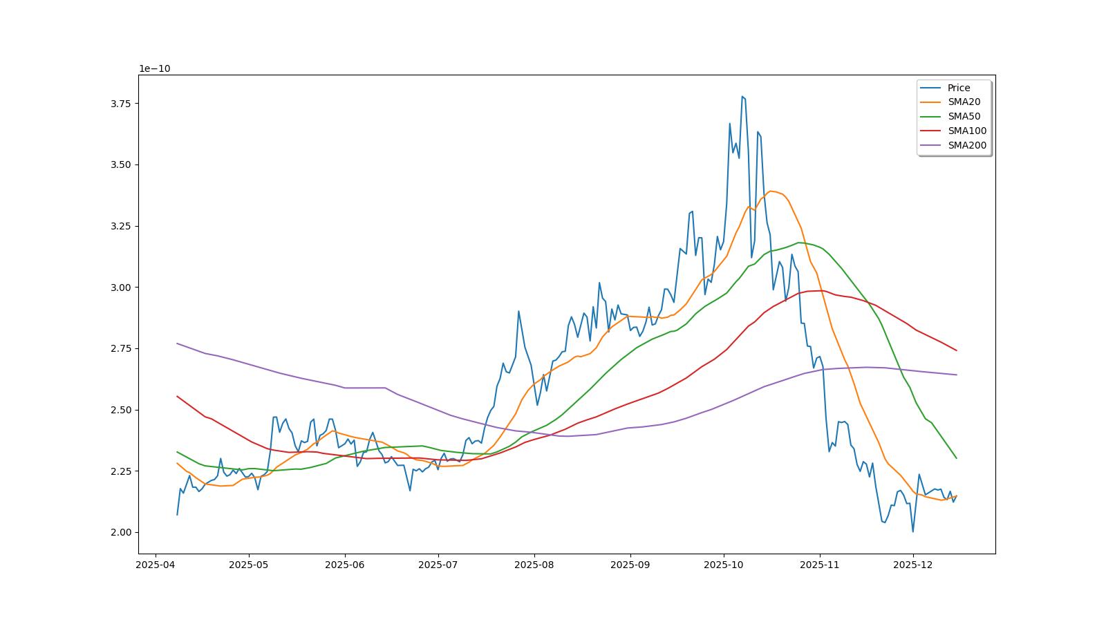 Baby Floki Simple Moving Averages