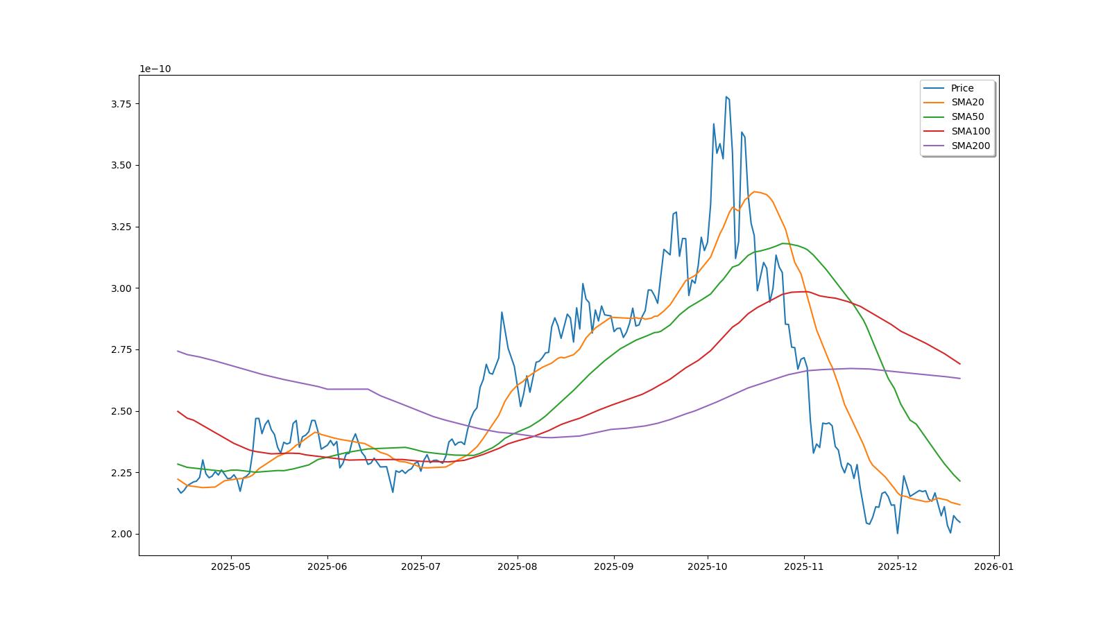 Baby Floki Simple Moving Averages