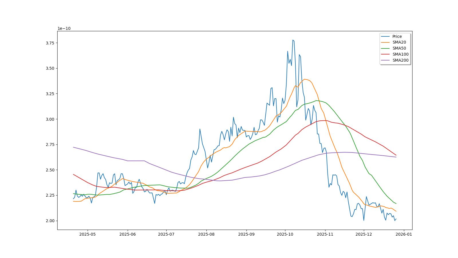 Baby Floki Simple Moving Averages