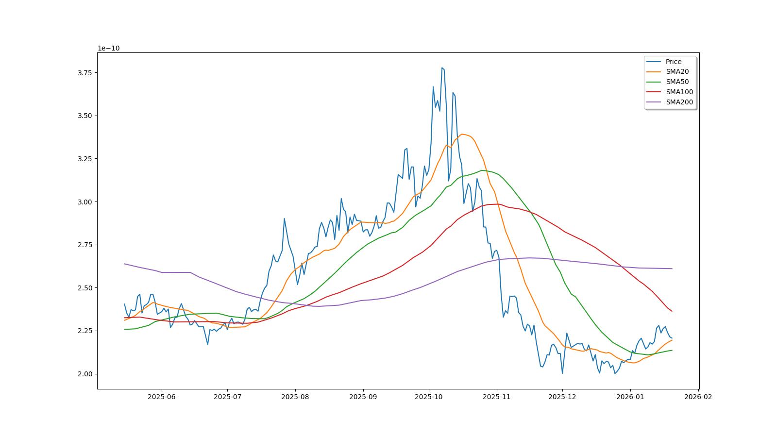 Baby Floki Simple Moving Averages