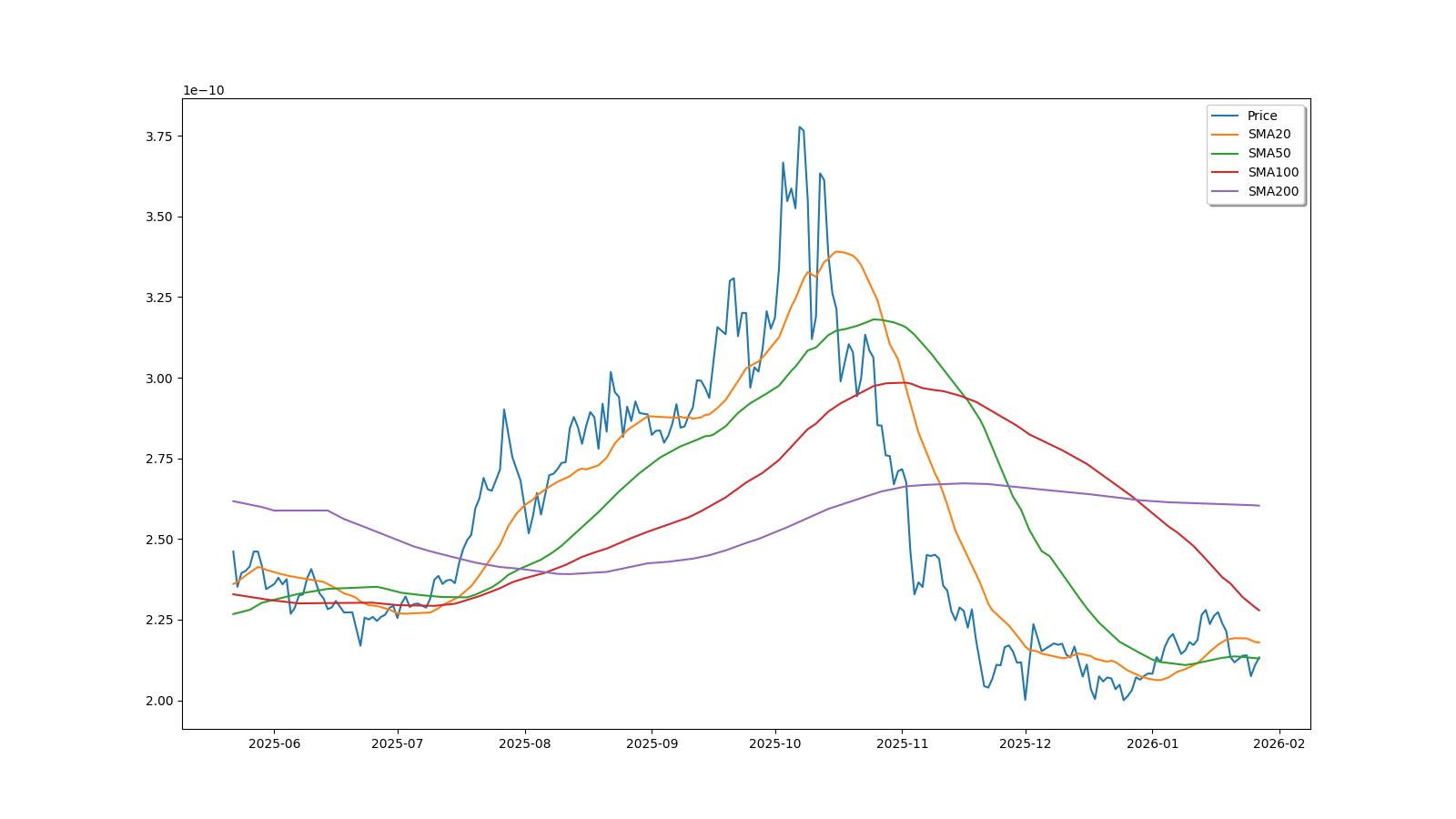 Baby Floki Simple Moving Averages