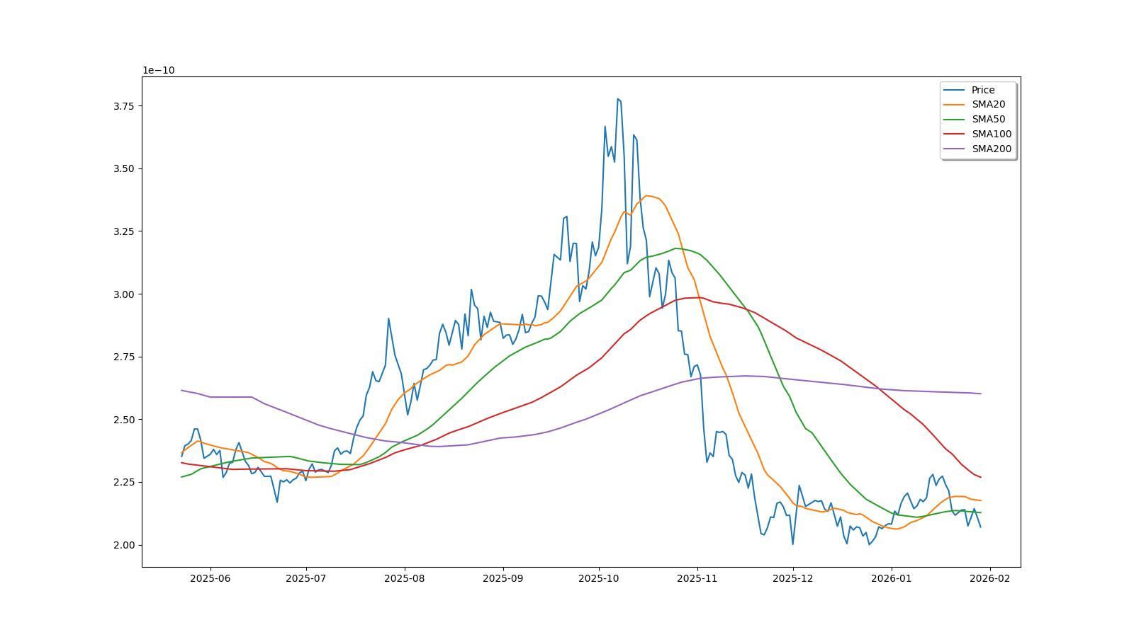 Baby Floki Simple Moving Averages