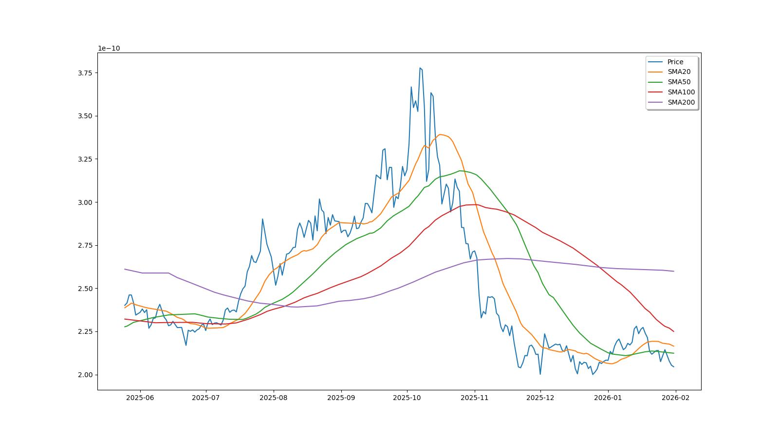 Baby Floki Simple Moving Averages