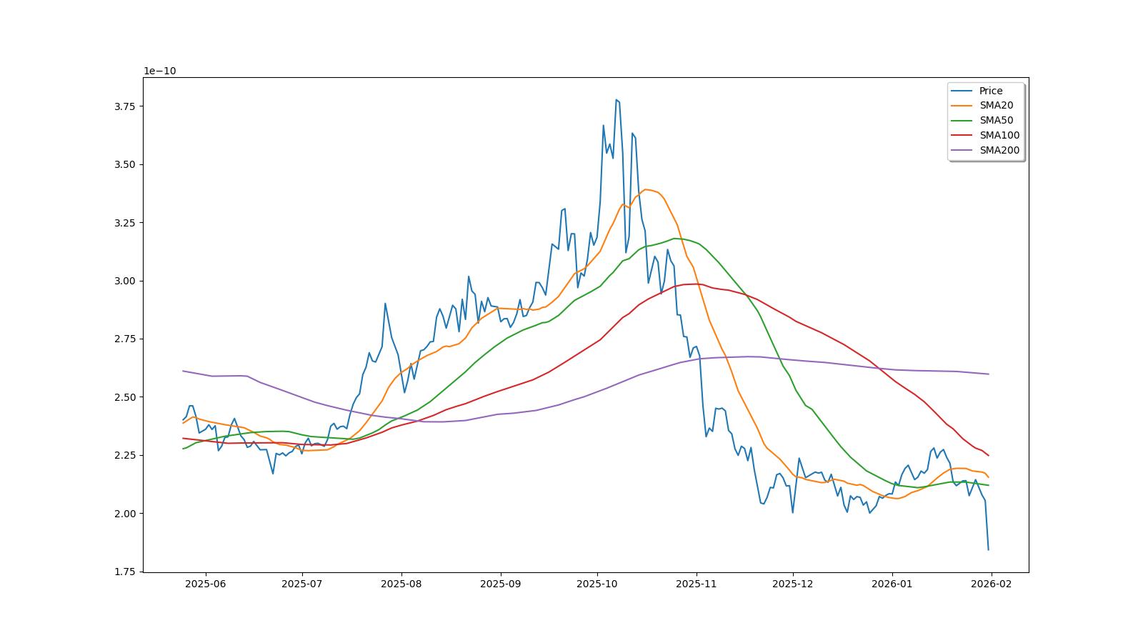 Baby Floki Simple Moving Averages
