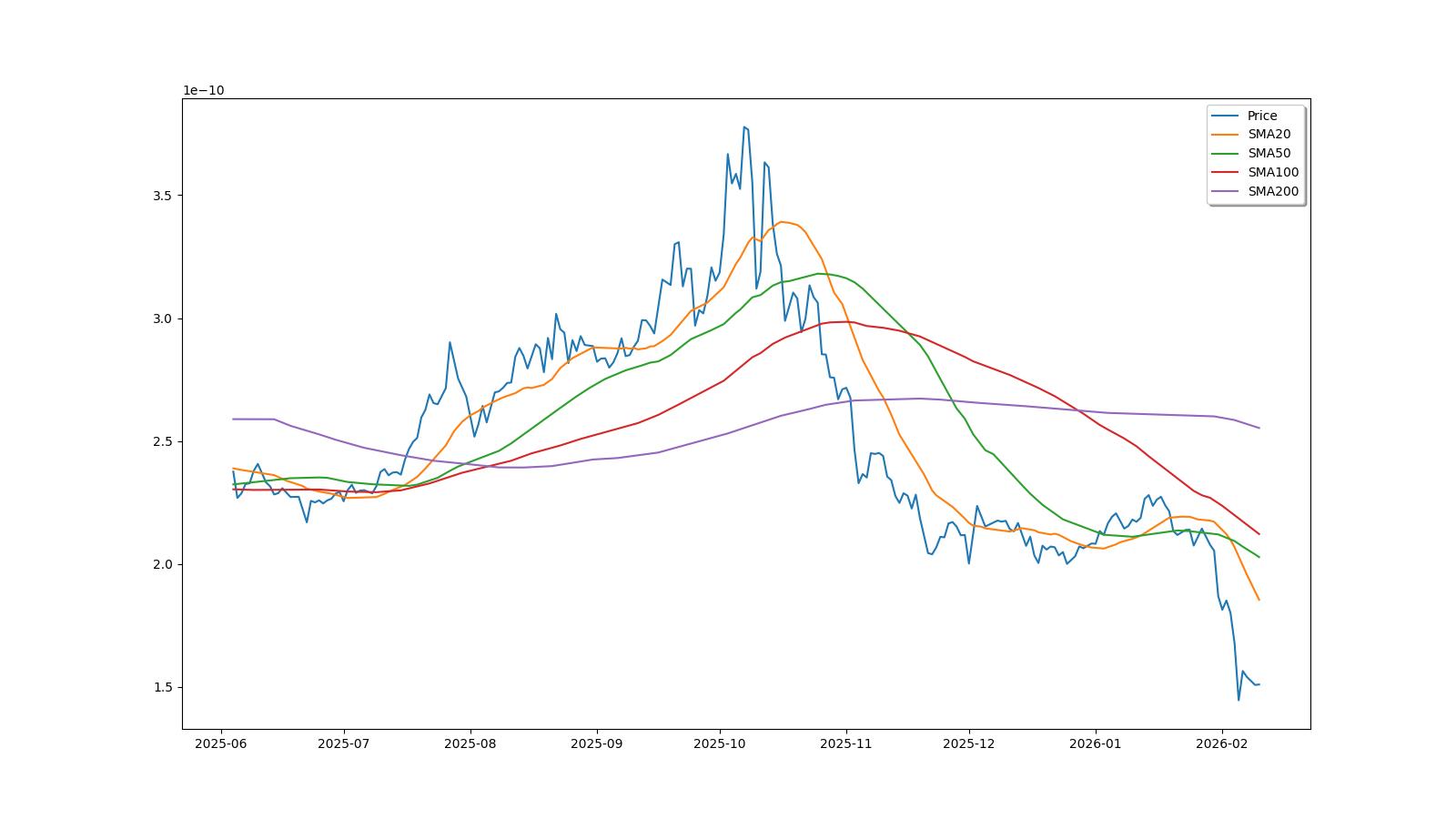 Baby Floki Simple Moving Averages