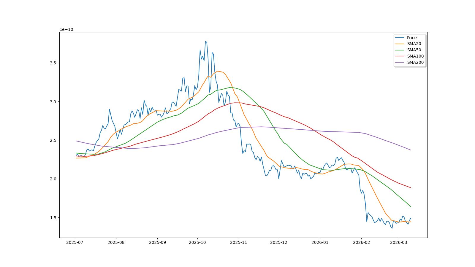 Baby Floki Simple Moving Averages