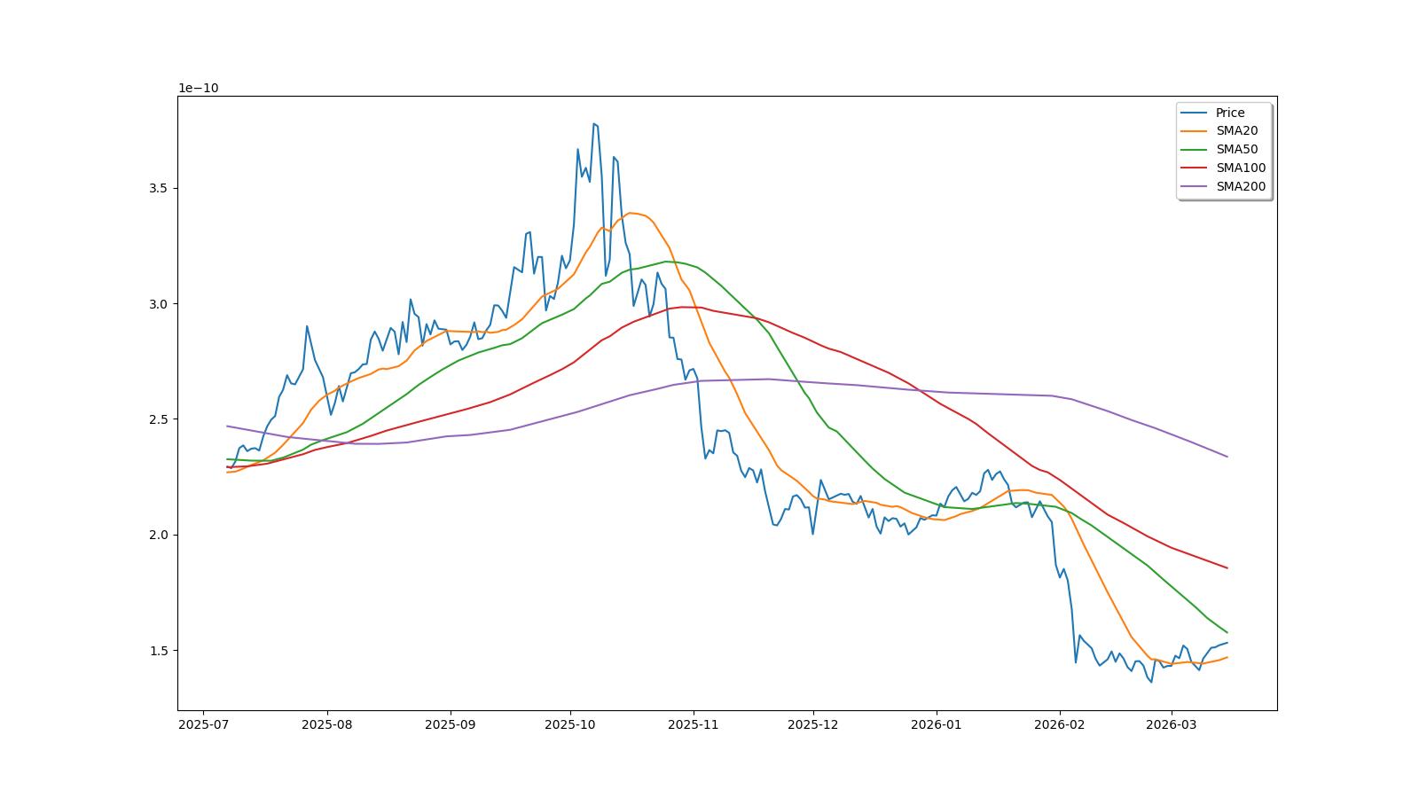 Baby Floki Simple Moving Averages