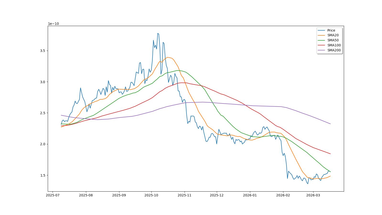 Baby Floki Simple Moving Averages