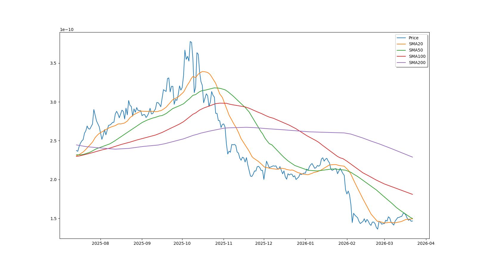 Baby Floki Simple Moving Averages