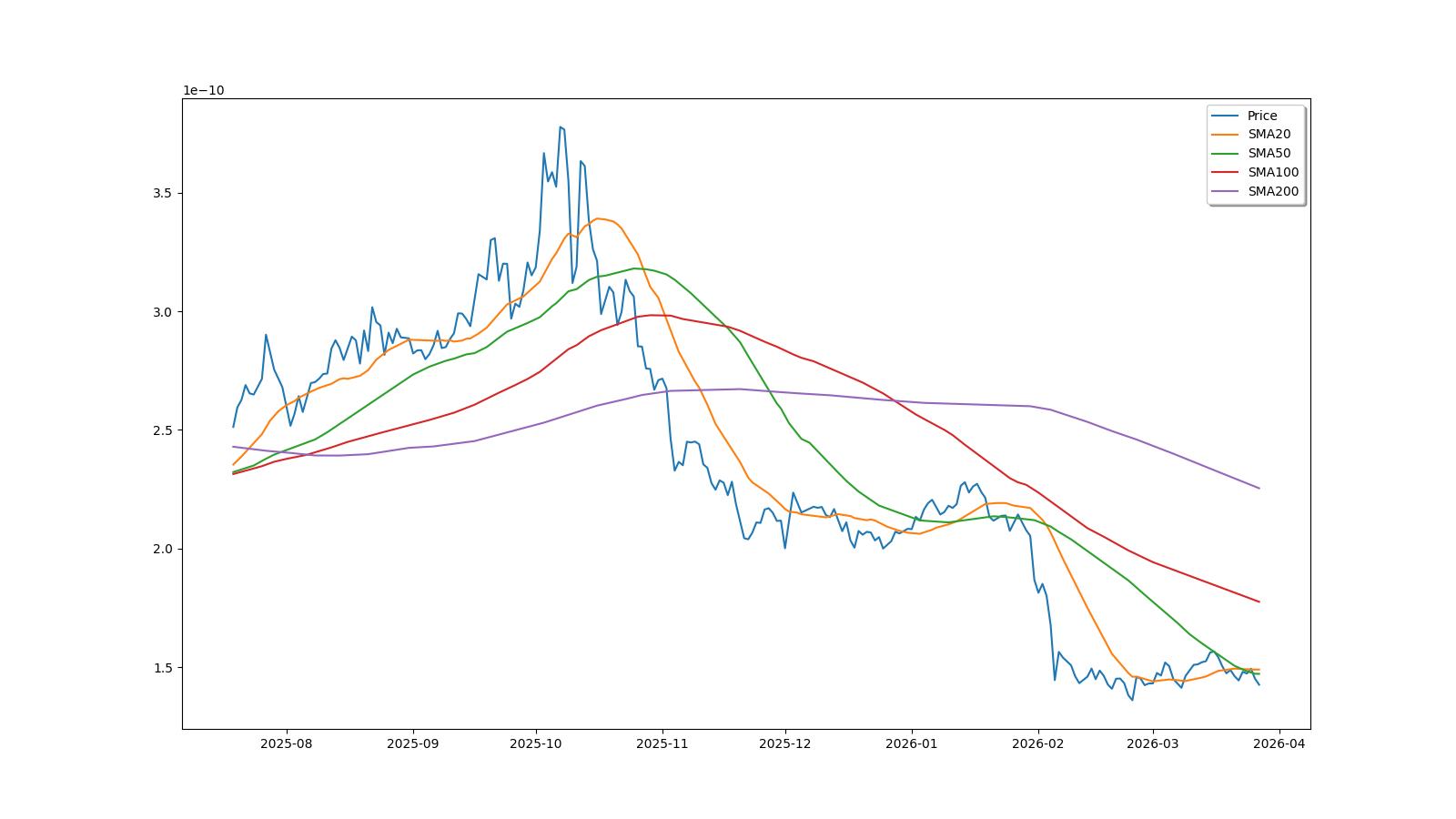 Baby Floki Simple Moving Averages