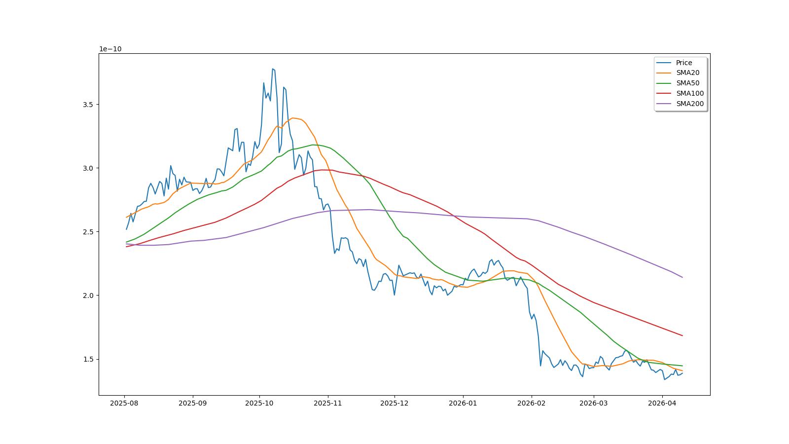 Baby Floki Simple Moving Averages