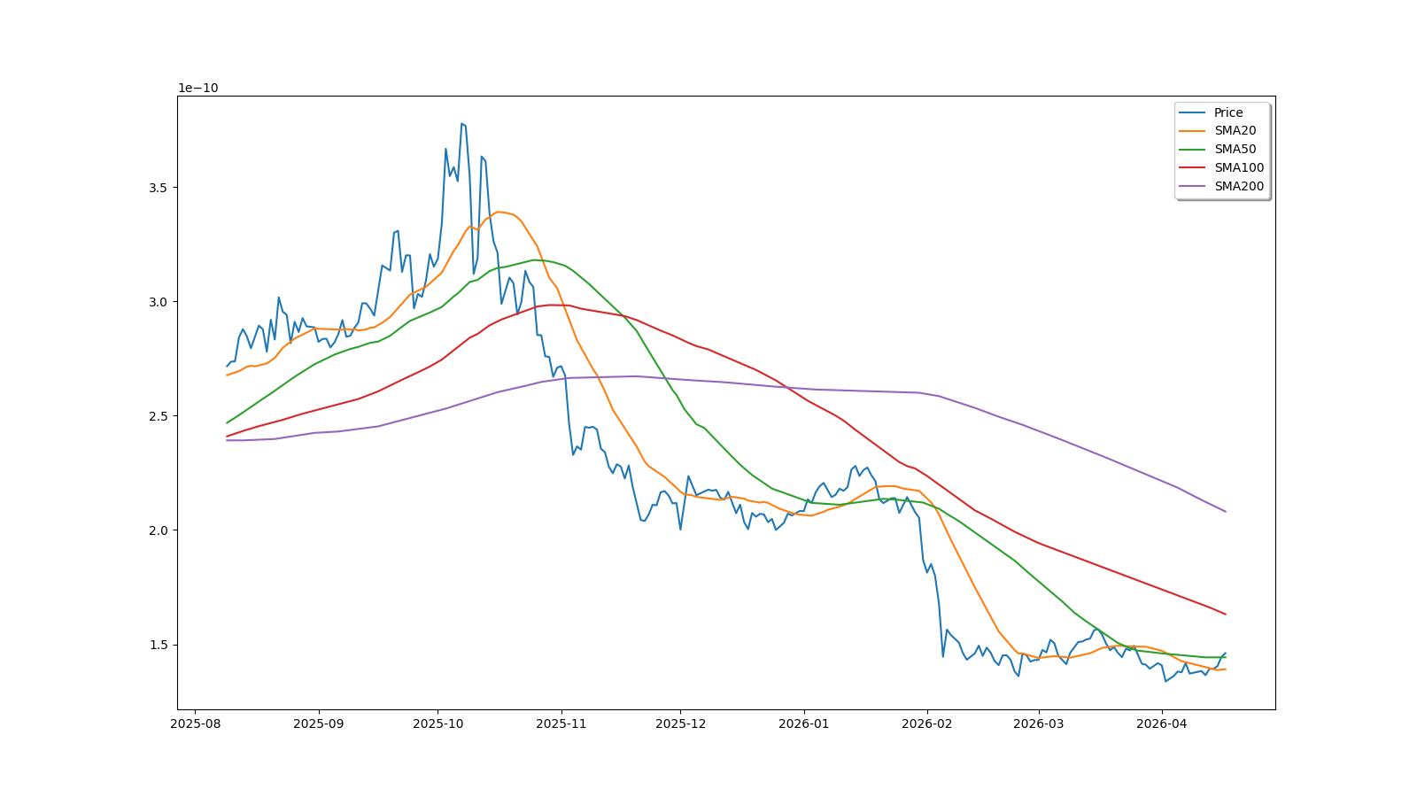 Baby Floki Simple Moving Averages