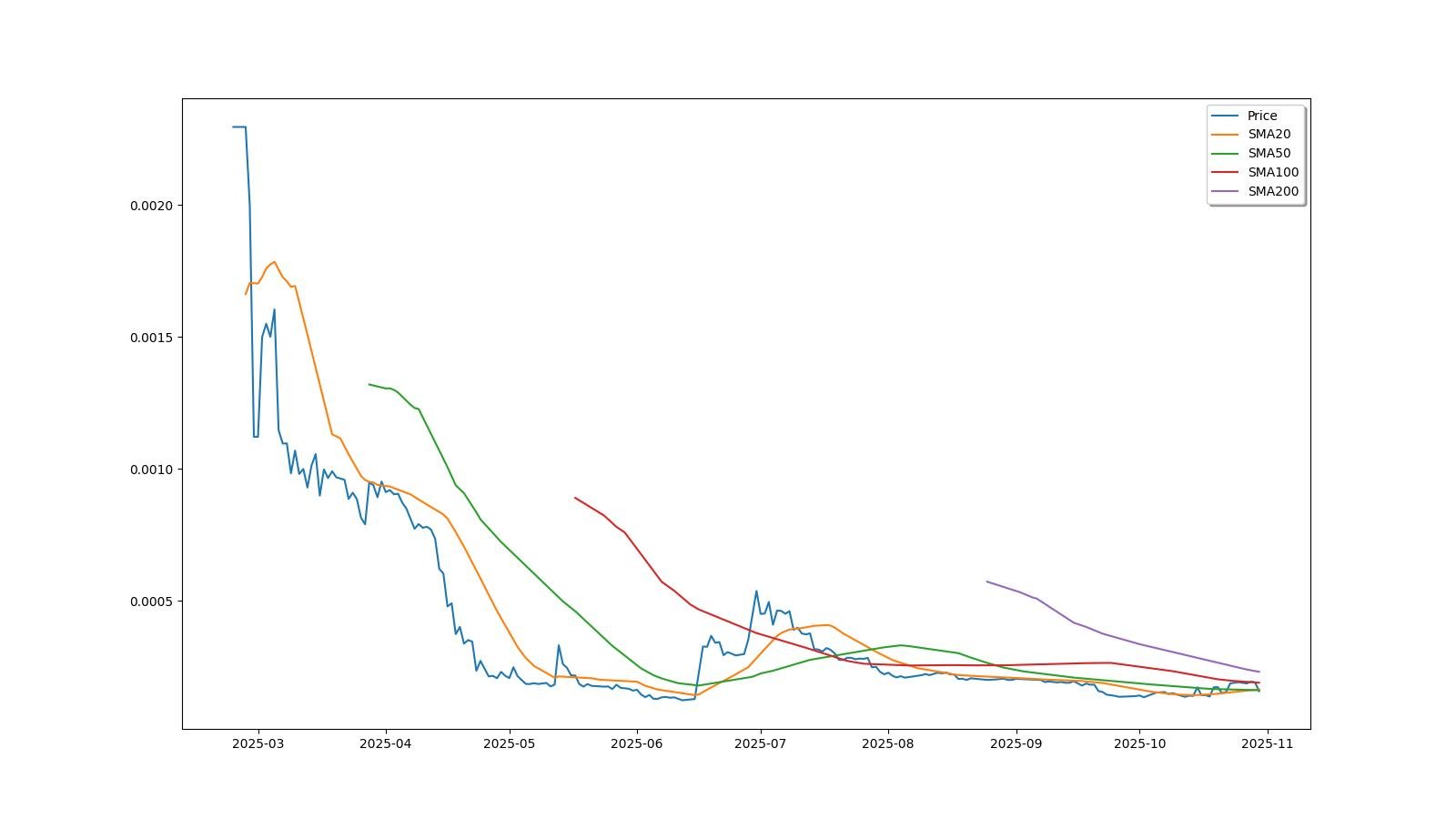Baby Fwog Simple Moving Averages