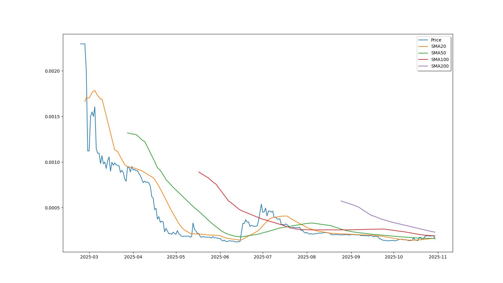 Baby Fwog Simple Moving Averages