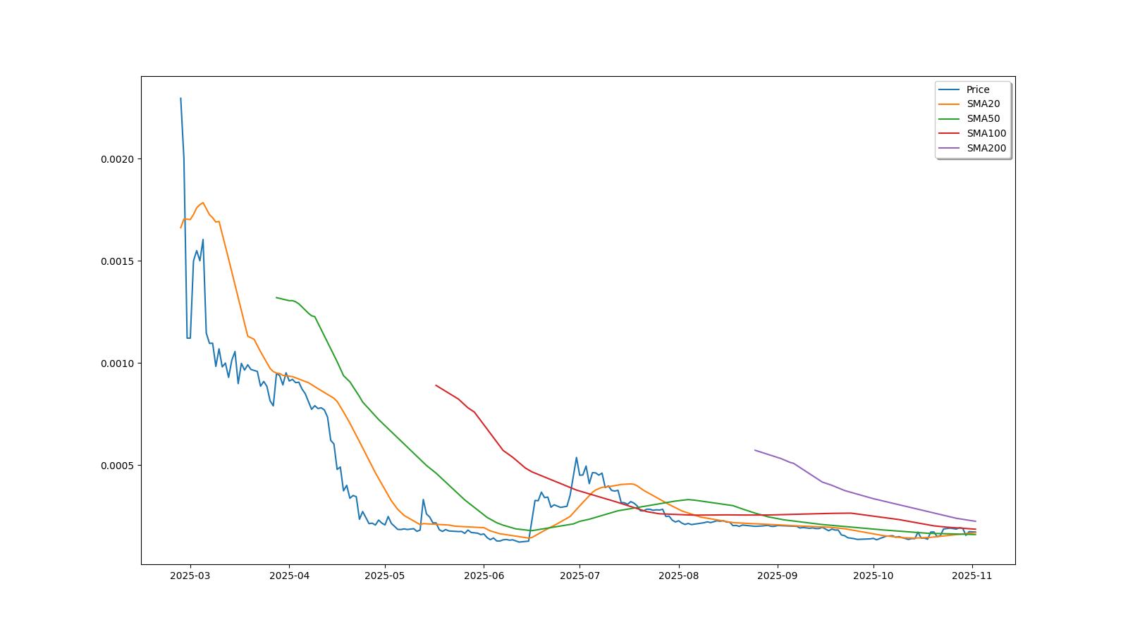 Baby Fwog Simple Moving Averages