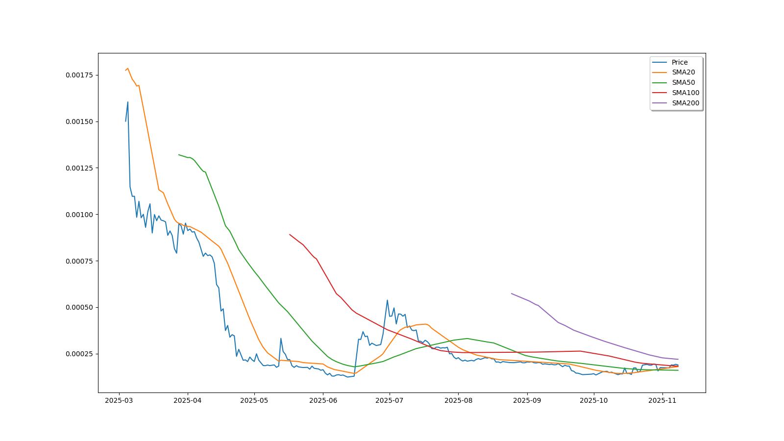 Baby Fwog Simple Moving Averages