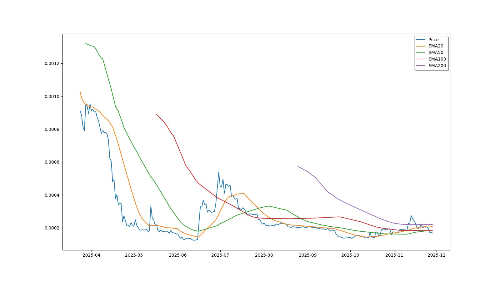 Baby Fwog Simple Moving Averages