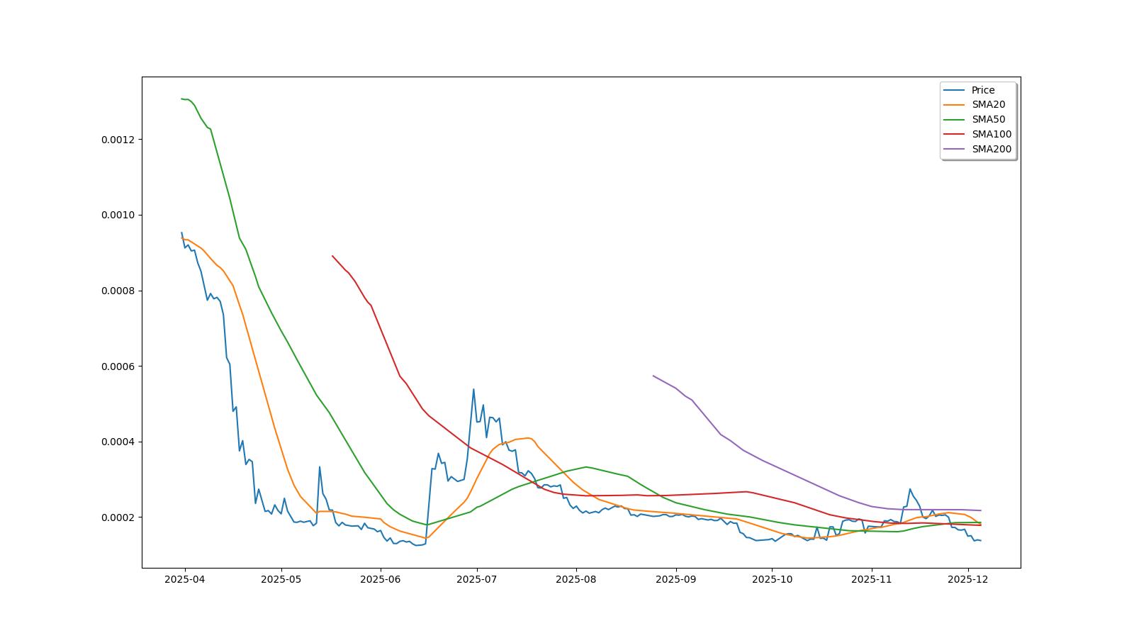 Baby Fwog Simple Moving Averages