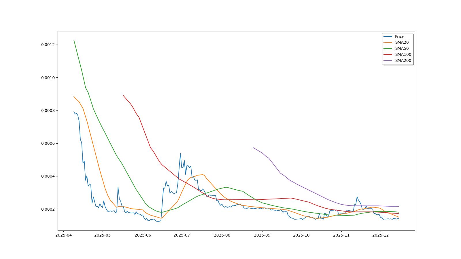 Baby Fwog Simple Moving Averages