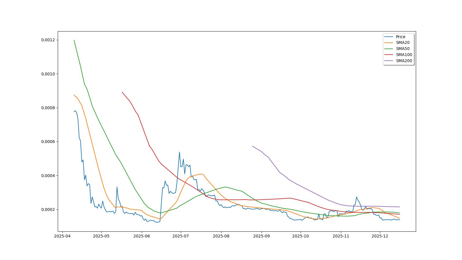 Baby Fwog Simple Moving Averages