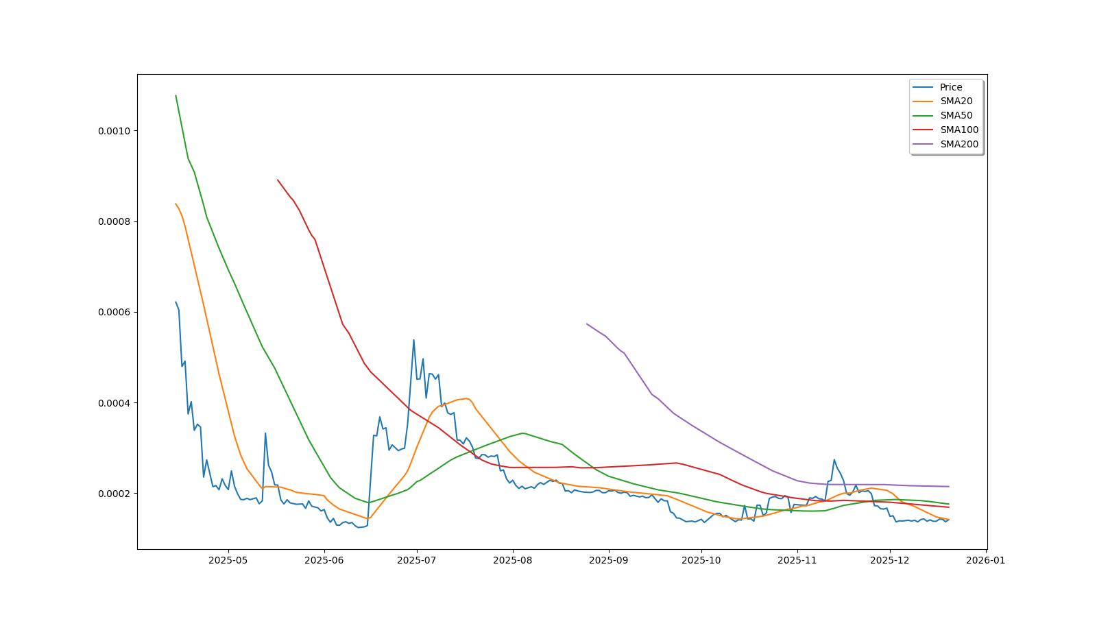 Baby Fwog Simple Moving Averages