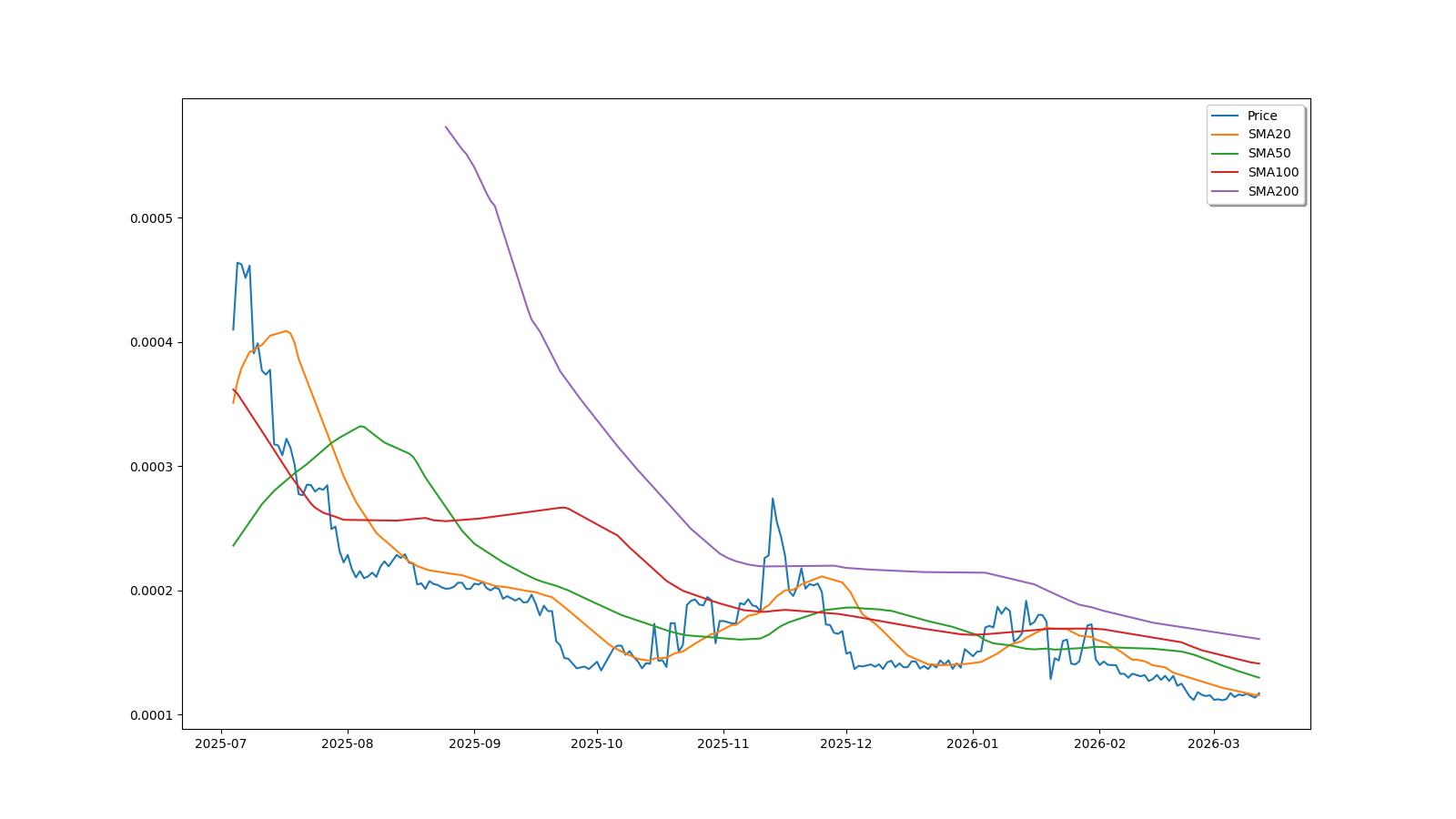 Baby Fwog Simple Moving Averages