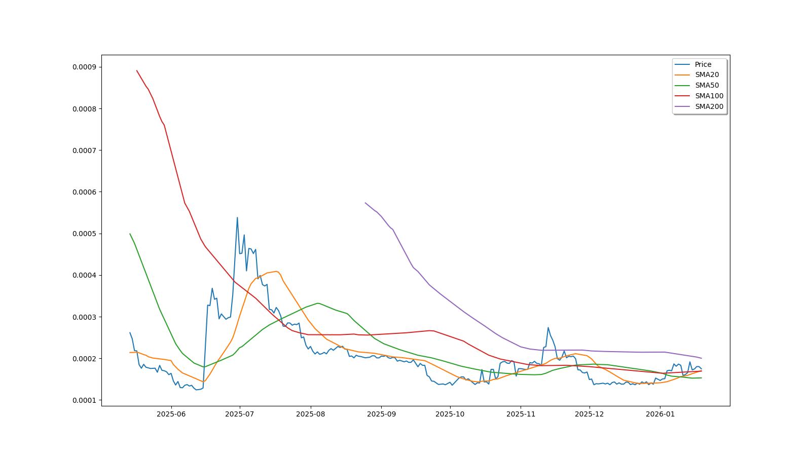 Baby Fwog Simple Moving Averages