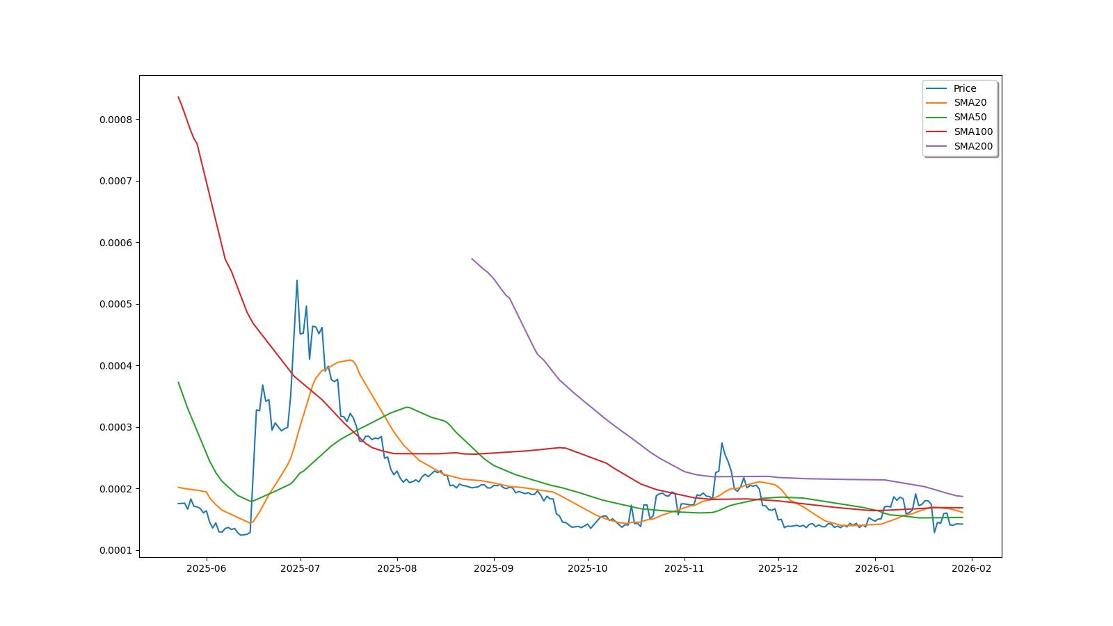 Baby Fwog Simple Moving Averages