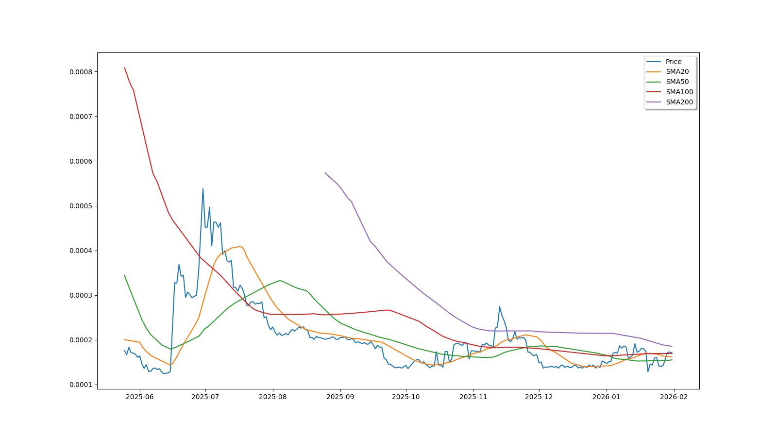 Baby Fwog Simple Moving Averages